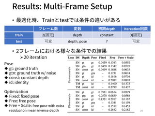 ICCV2019読み会「Learning Meshes for Dense Visual SLAM」 | PDF