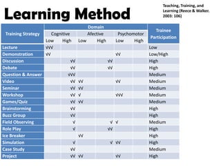 Learning methods | PDF