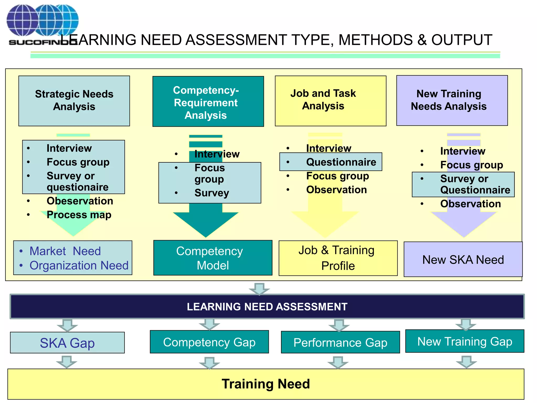 Learning Need Assessment Concept & Implementation.pptx
