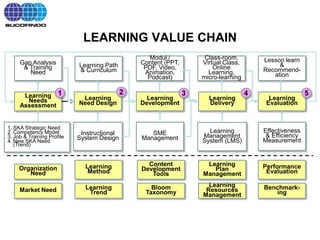 Learning Need Assessment Concept & Implementation.pptx