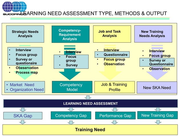 Learning Need Assessment Concept & Implementation.pptx