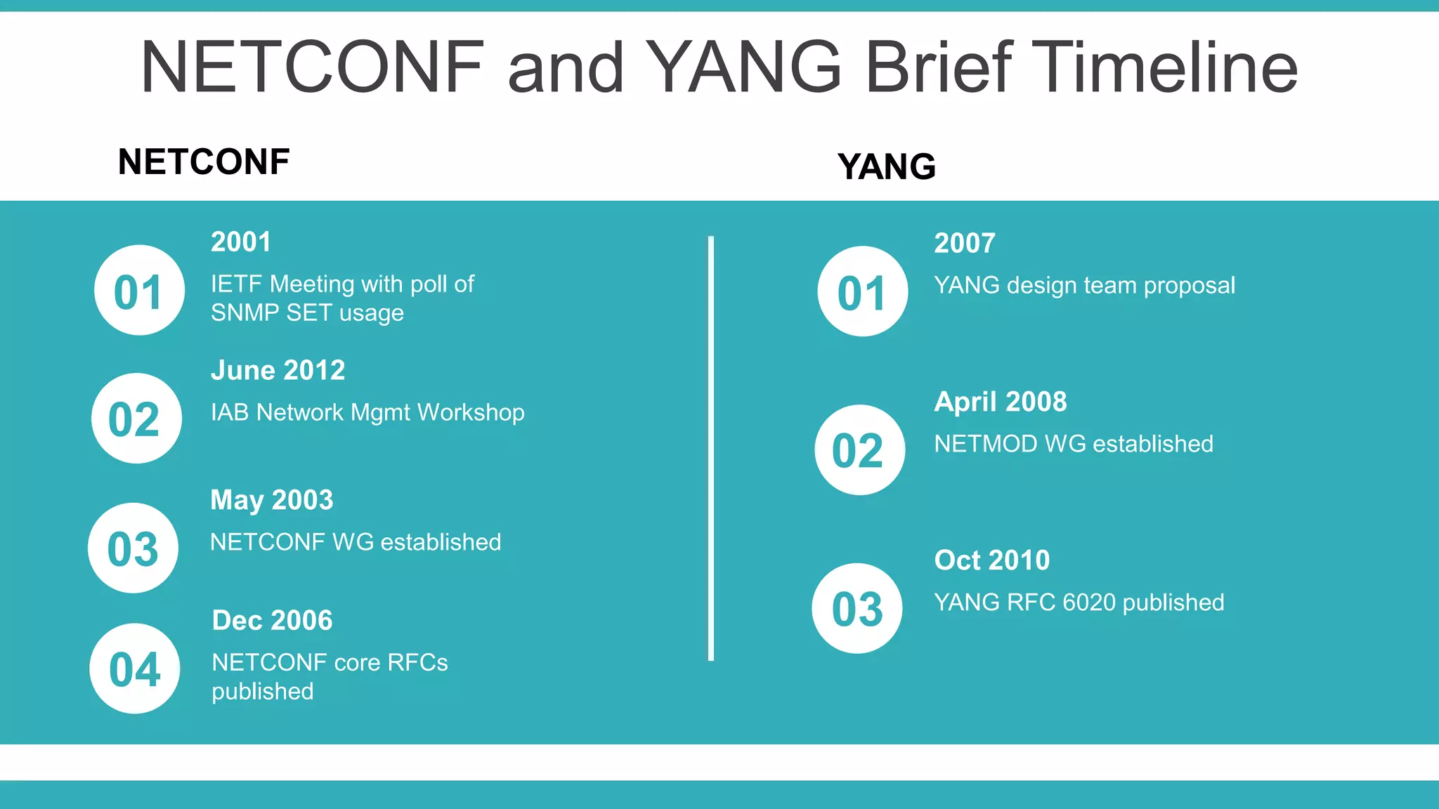Learning netconf yang from scratch | PPTX