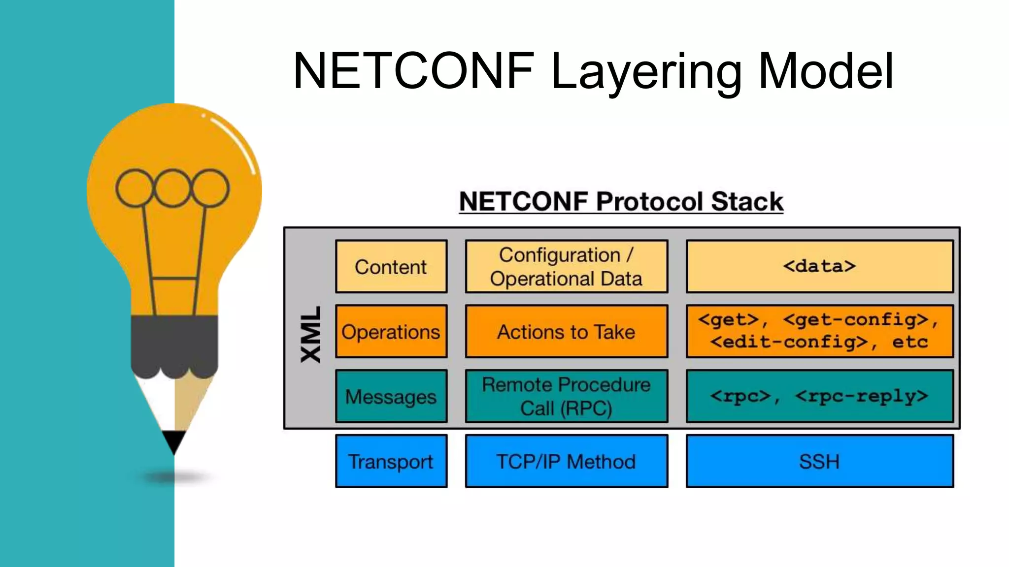 Learning netconf yang from scratch | PPTX
