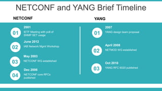 Learning netconf yang from scratch | PPTX