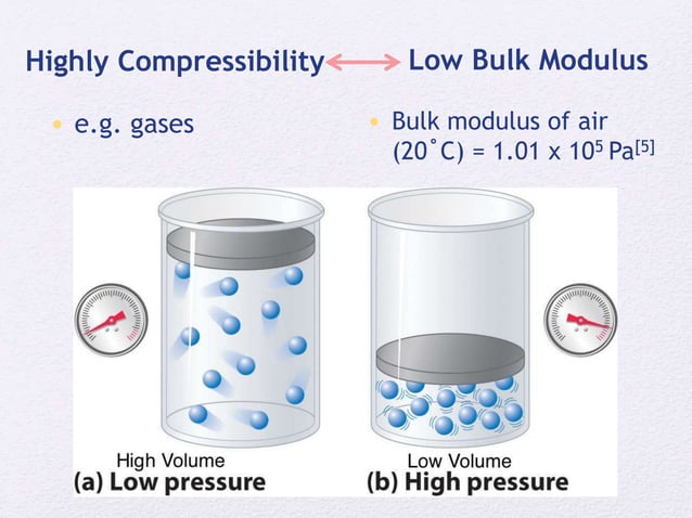 Learning Object 4 - Bulk Modulus | PPT | Free Download