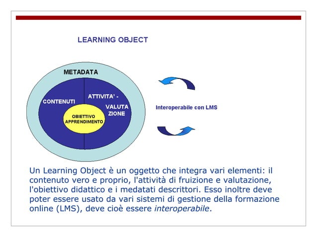 Progettazione di Learning Object | PPT