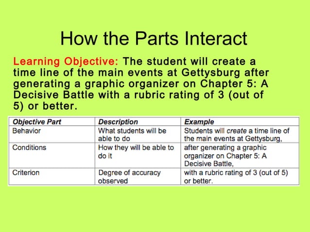 Learning Objectives | PPT | Educational Assessment | Education
