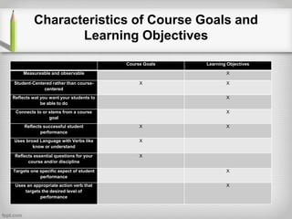 Learning Objectives and Bloom's Taxonomy | PPT