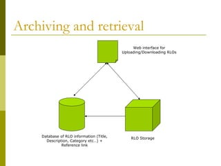 Reusable Learning Objects: Designing and Archiving | PPT | Web Development | Internet