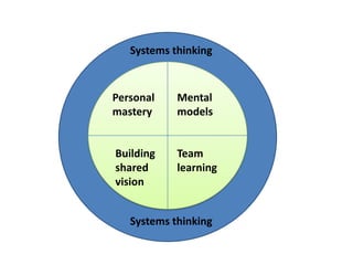Learning organisation | PPTX | Education