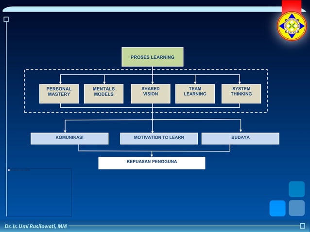 Learning organization | PPT