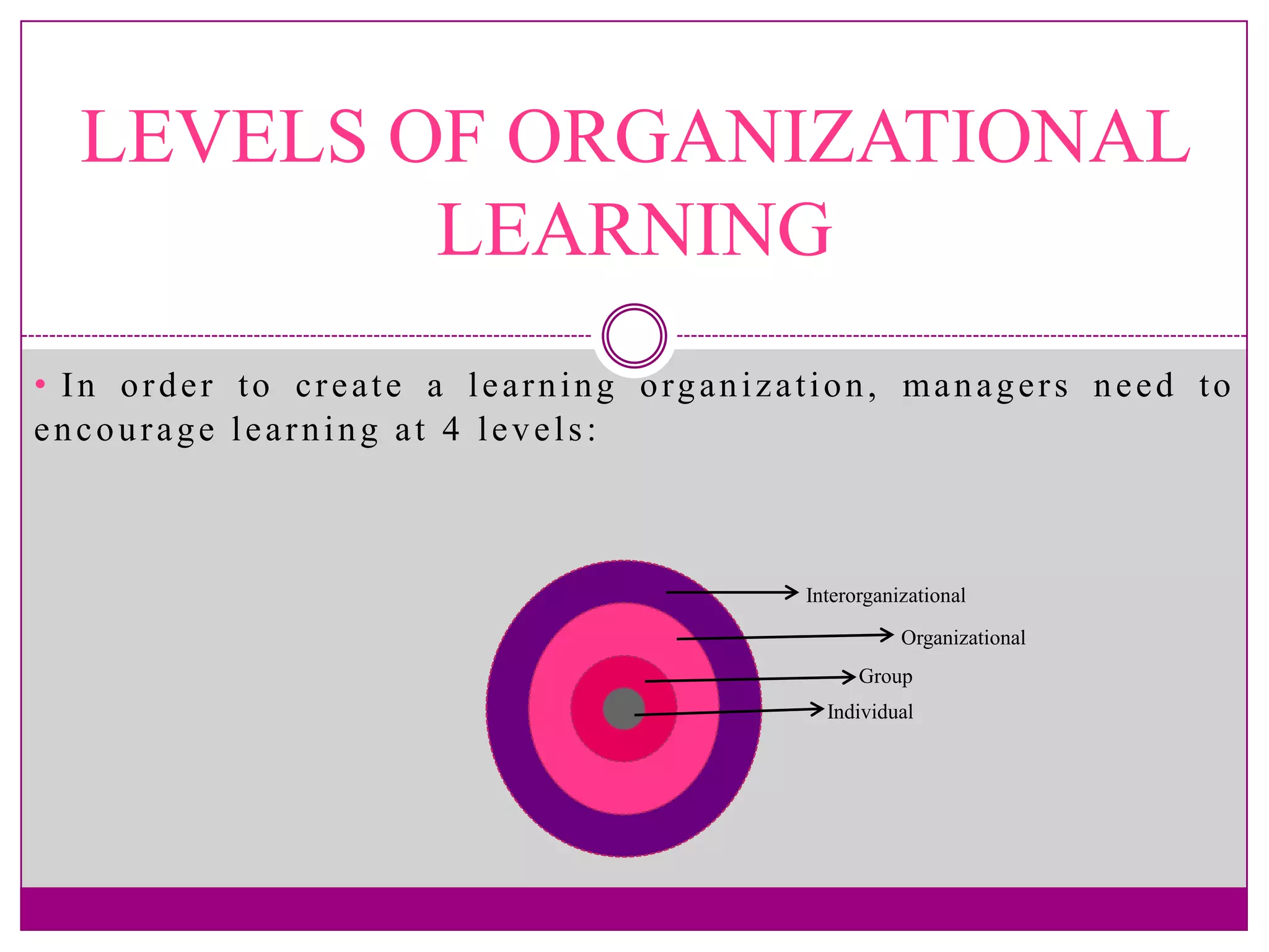 Learning organization | PPTX | Business | Business and Finance