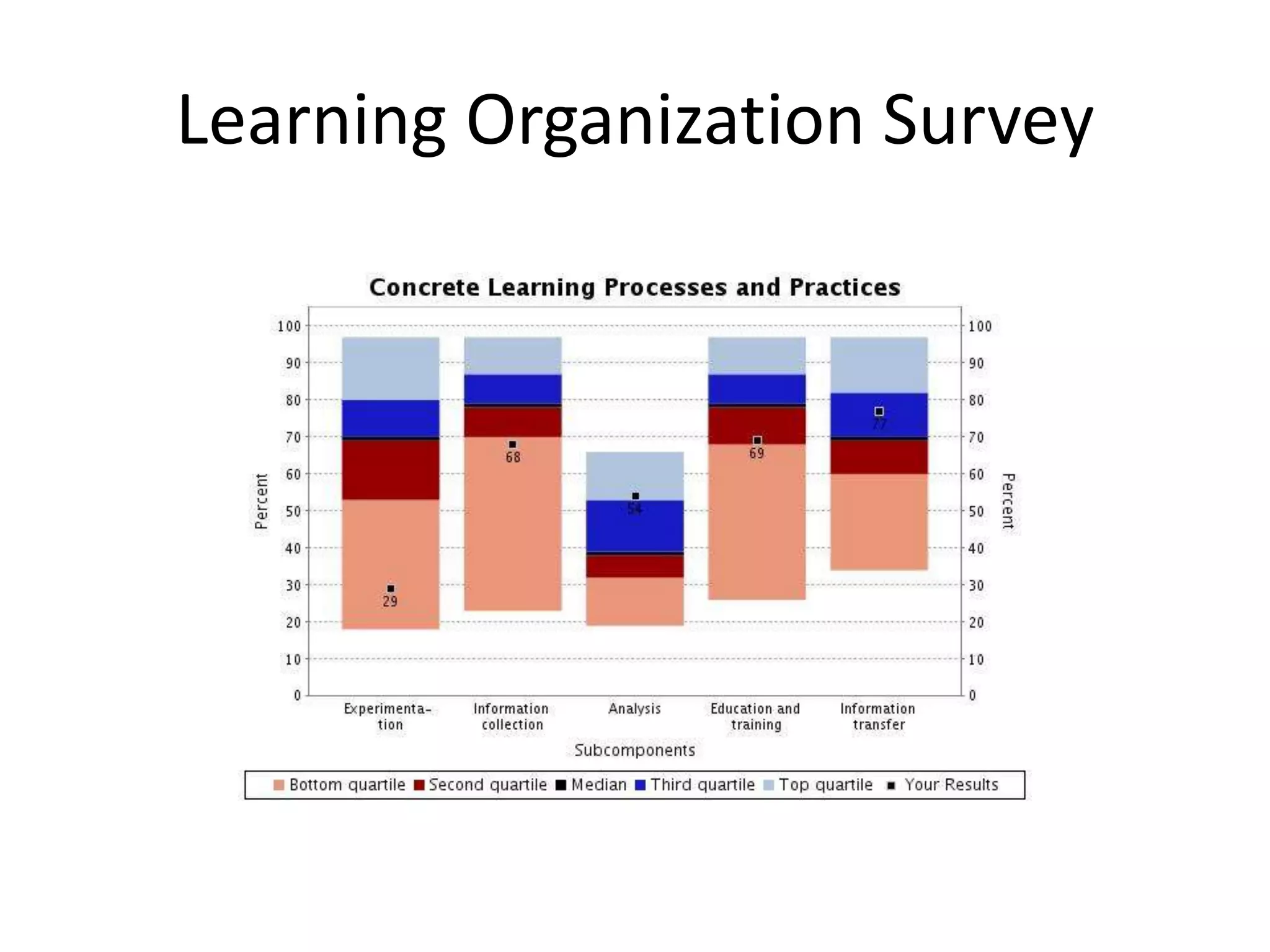 Learning Organization Survey Results Concrete | PPTX