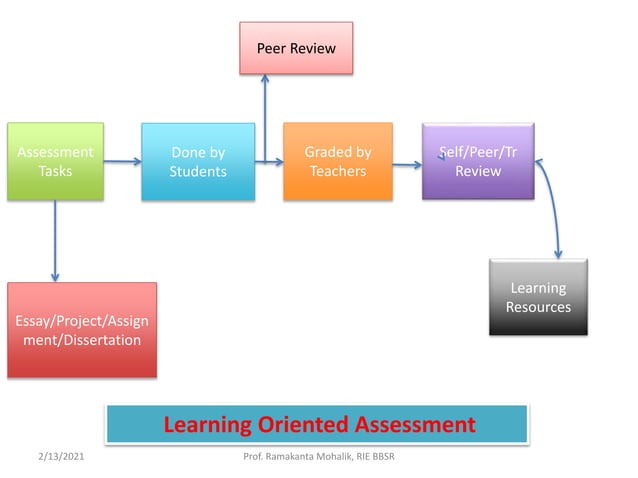 Learning Oriented Assessment | PPTX