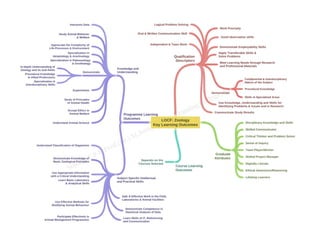 Learning Outcomes Based Curriculum Framework (LOCF): Concept Map for ...