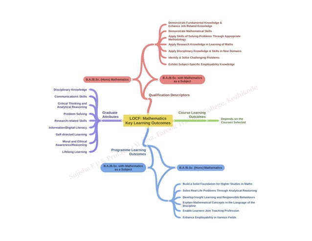 Learning Outcomes Based Curriculum Framework (LOCF): Concept Map for ...