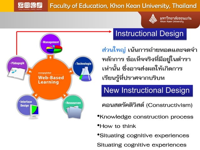 Learning outcome of learners in knowledge construction web based learning environments | PPT