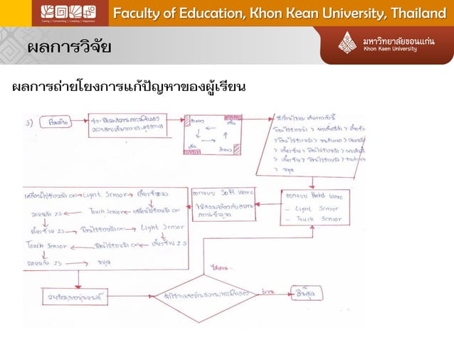 Learning outcome of learners in knowledge construction web based learning environments | PPT