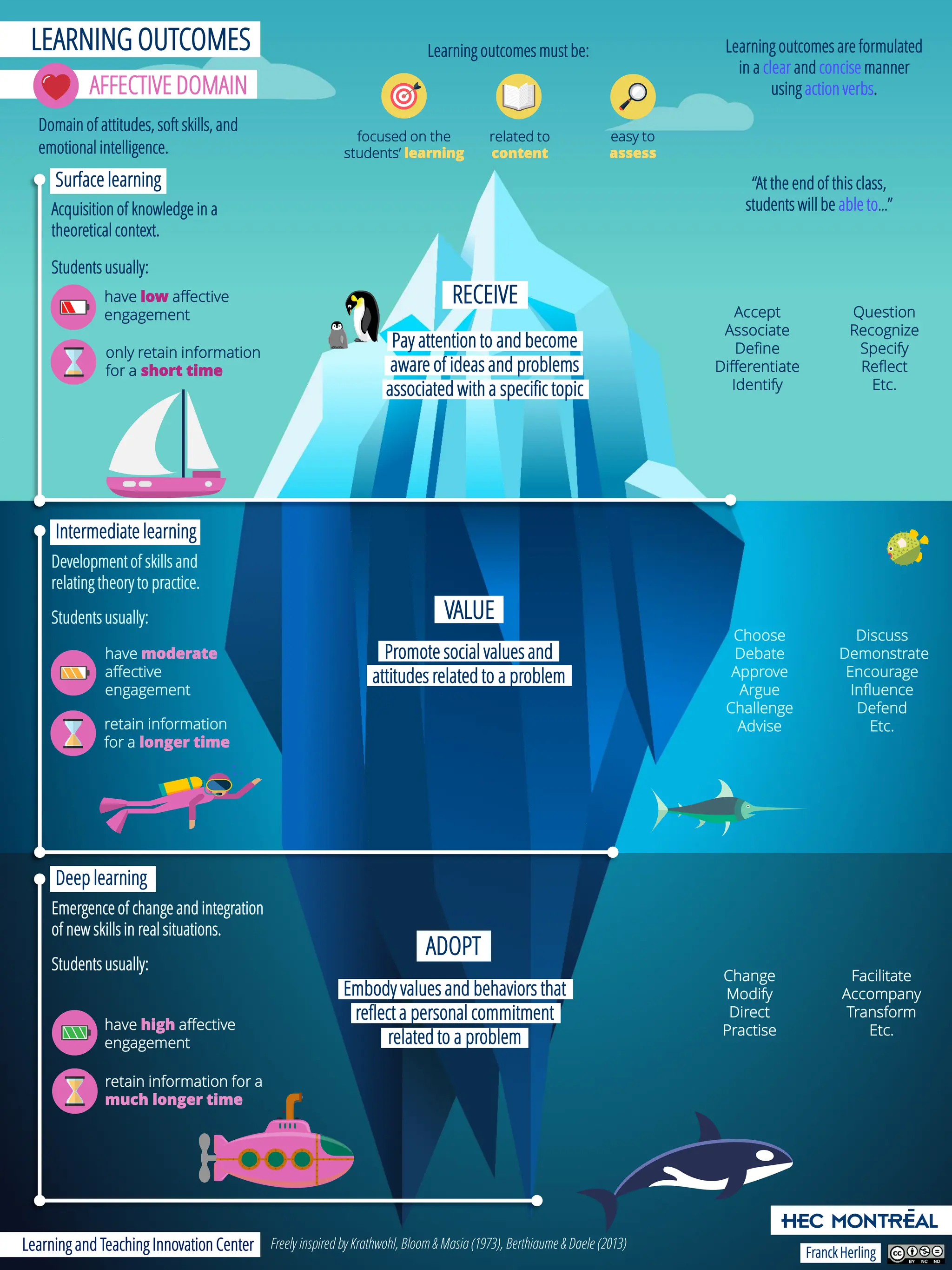 Teaching and Learning Poster: Learning outcomes affective.pdf
