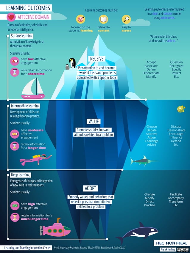 Teaching and Learning Poster: Learning outcomes affective.pdf