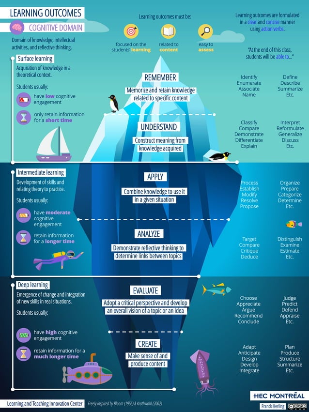 Teaching and Learning Poster: Learning outcomes cognitive.pdf