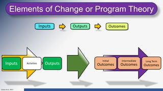 Learning outcomes what why and how | PPTX