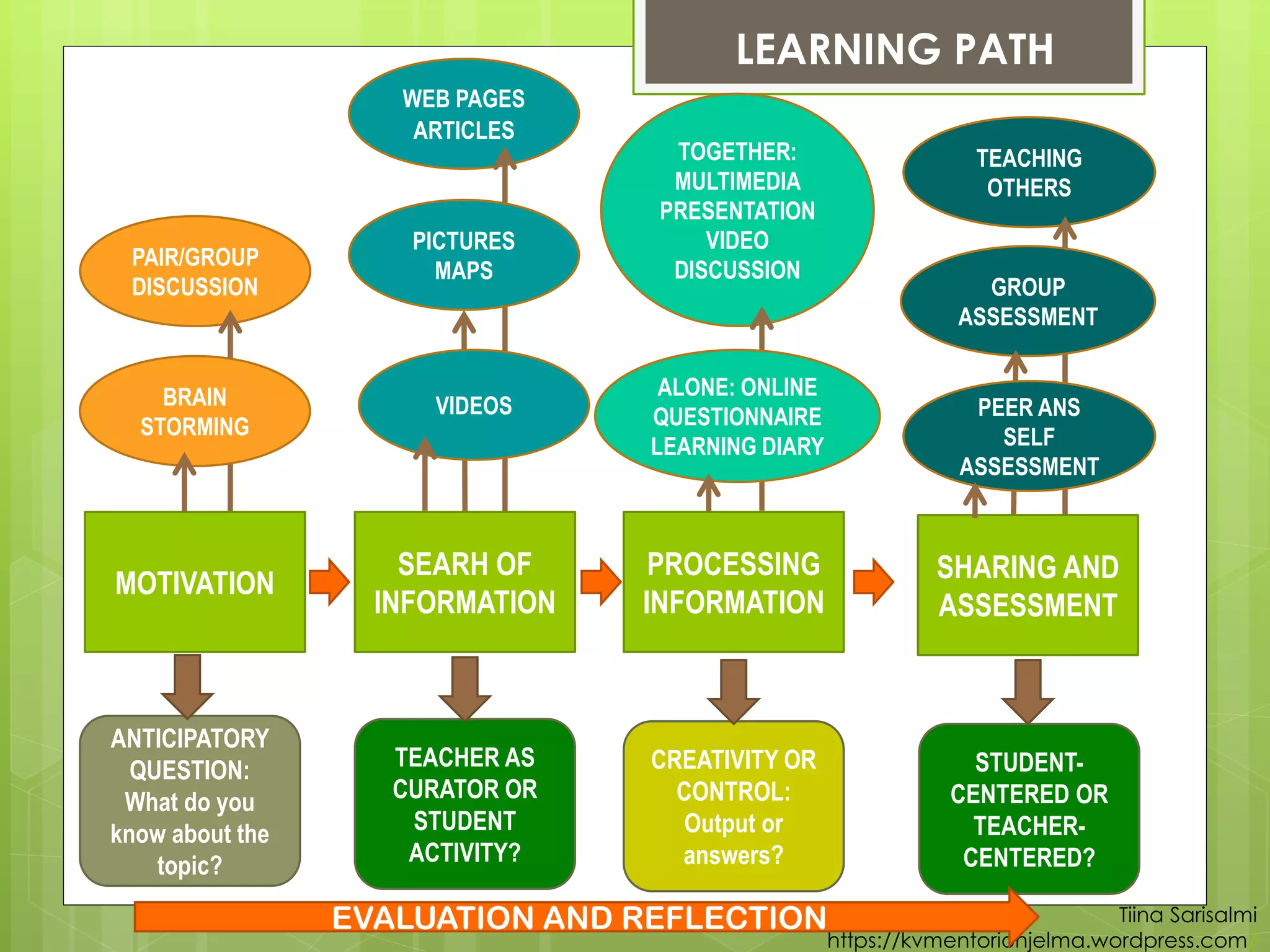 Learning Path - Structure and Tools | PDF | Social Networking | Internet