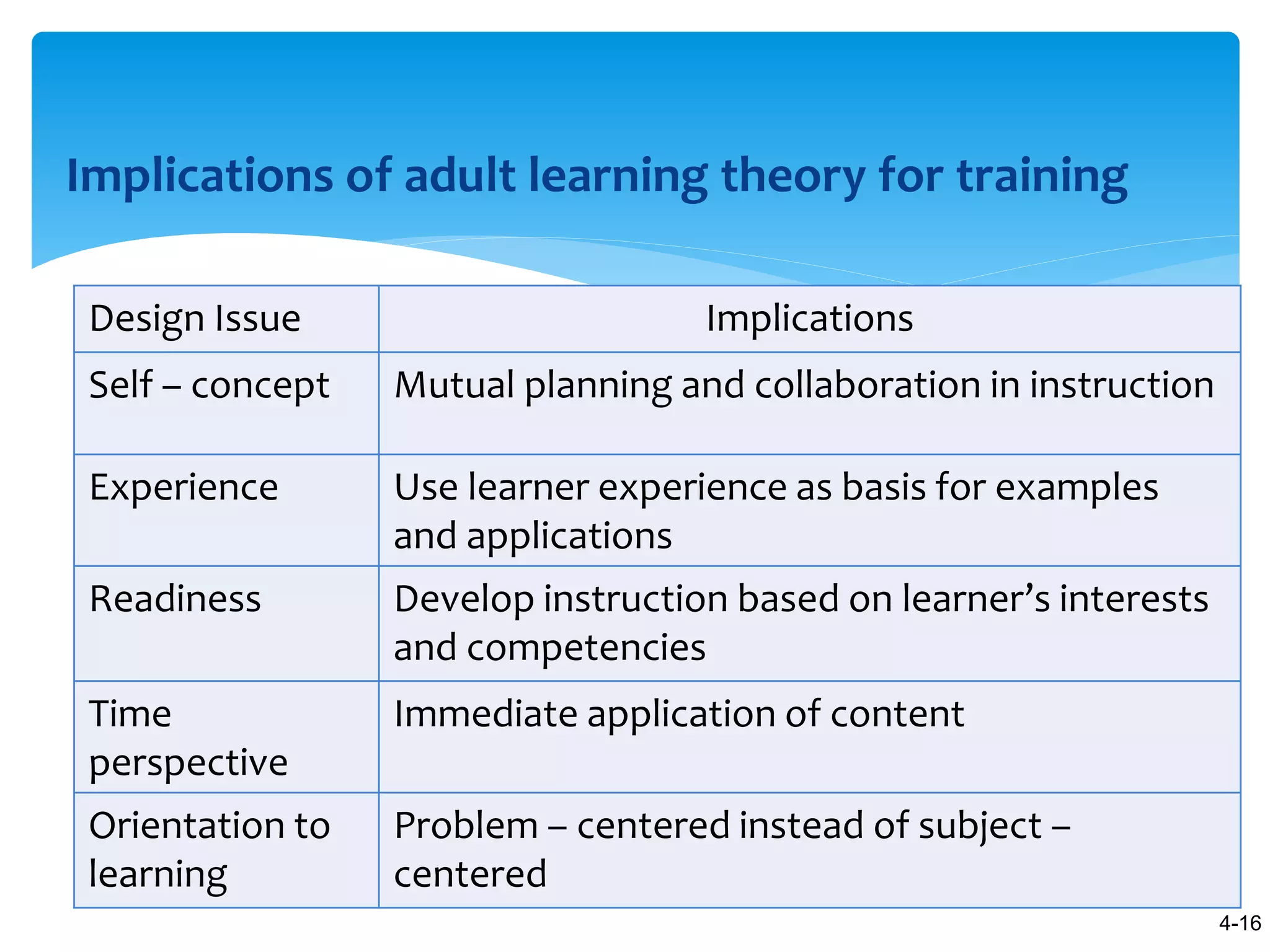 Learning Theories and Program Design | PPTX