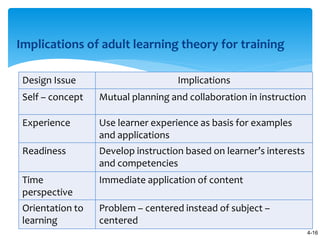 Learning Theories and Program Design | PPTX