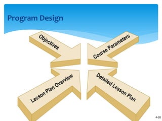 Learning Theories and Program Design | PPTX