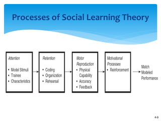 Learning Theories and Program Design | PPTX