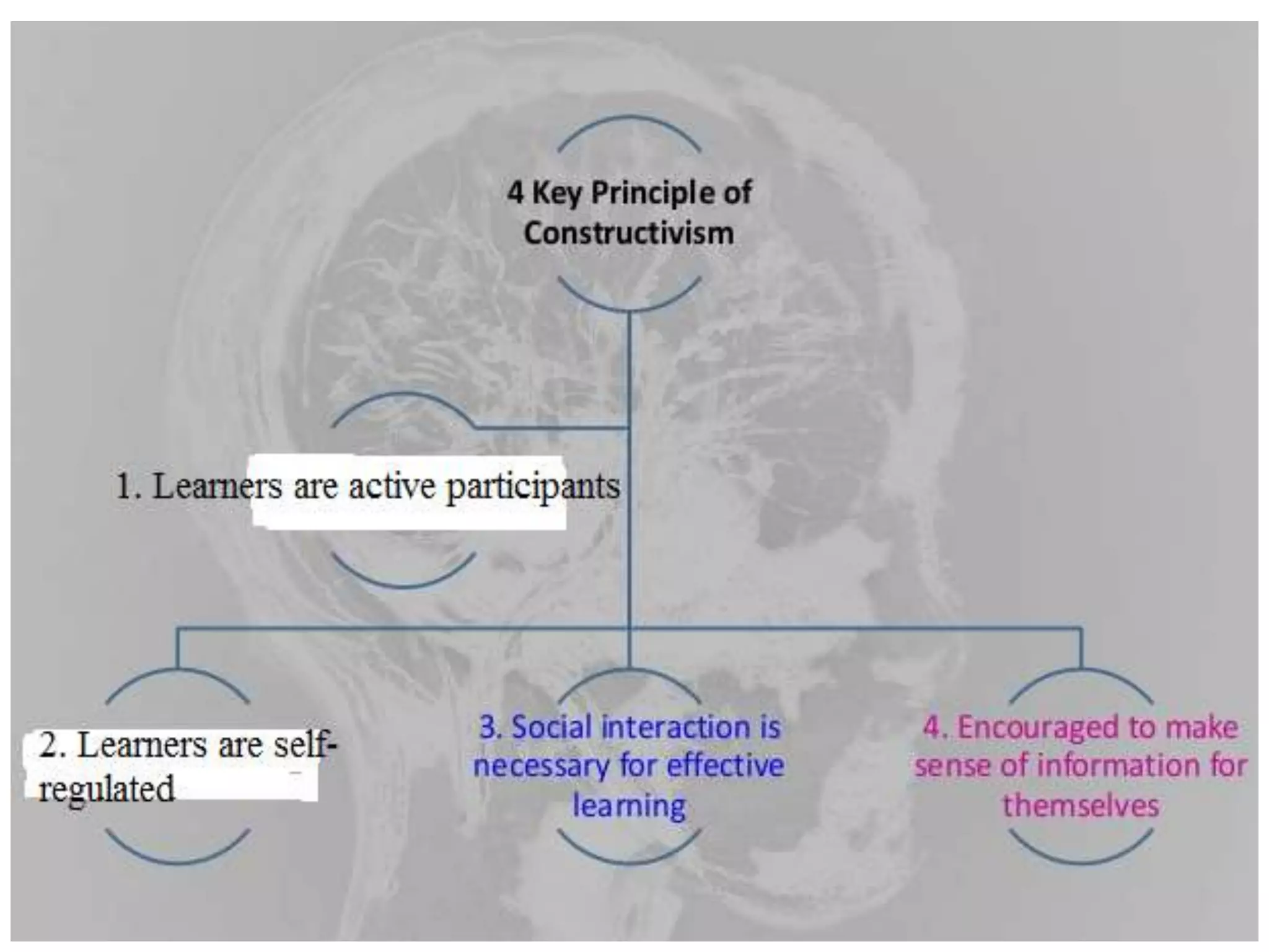Learning Process: Behaviorism, Cognitivism and Constructivism | PPTX
