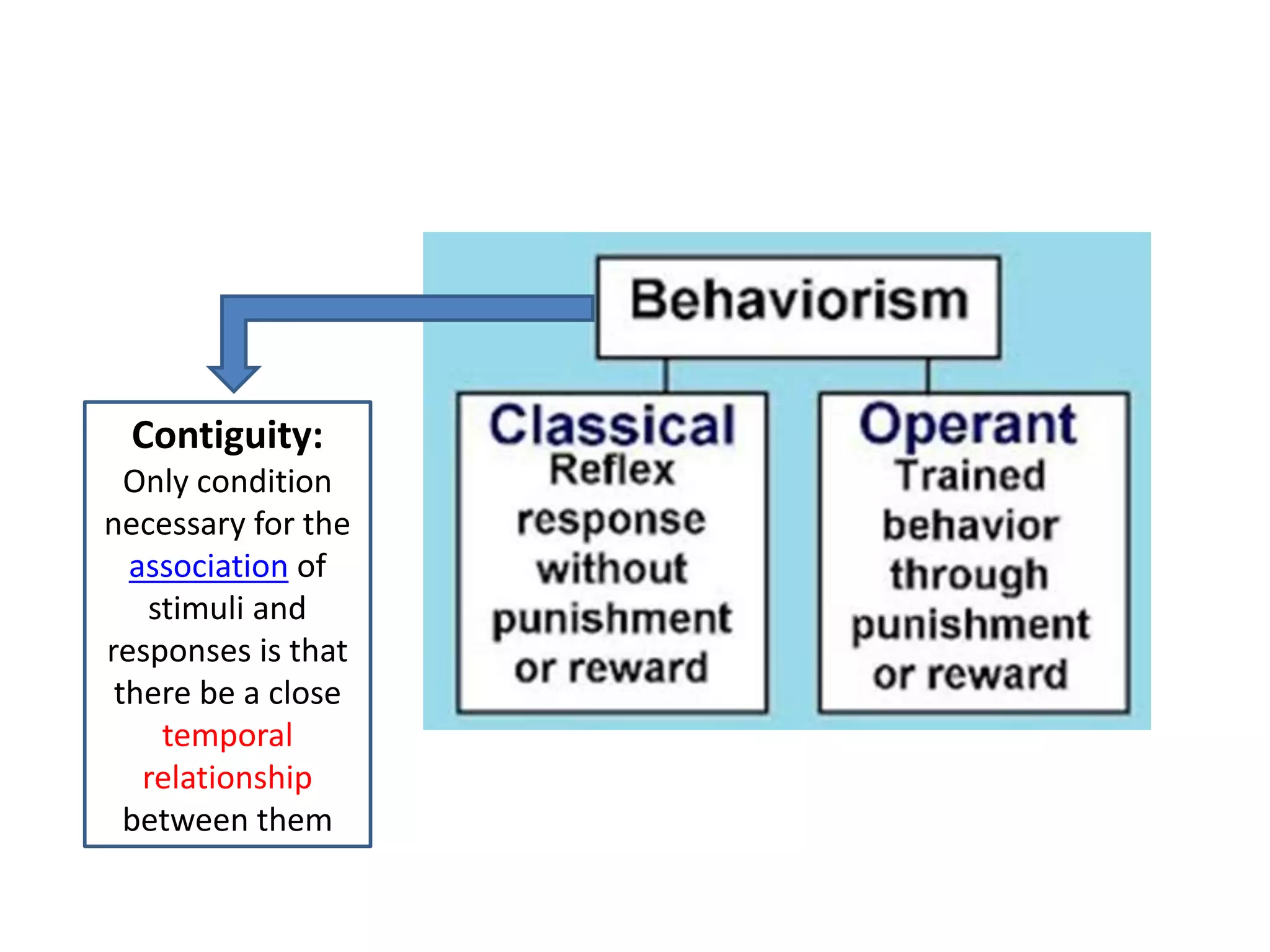 Learning Process: Behaviorism, Cognitivism and Constructivism | PPTX
