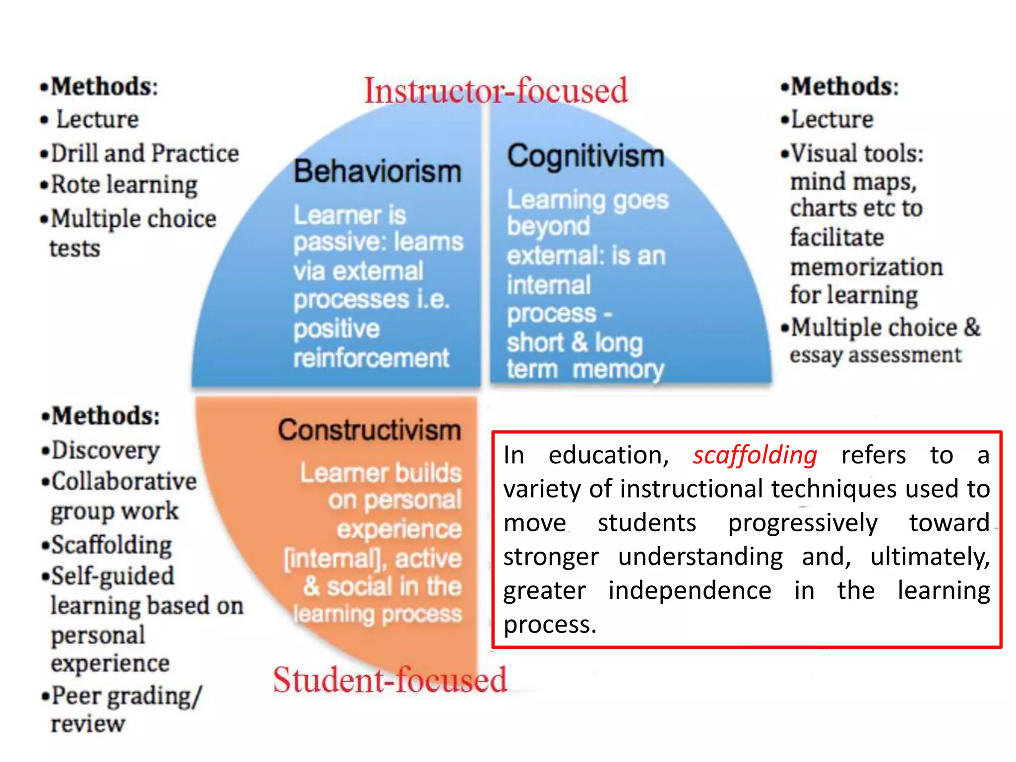 Learning Process: Behaviorism, Cognitivism and Constructivism | PPTX