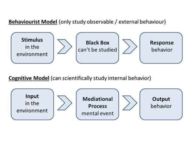 Learning Process: Behaviorism, Cognitivism and Constructivism | PPTX | Educational Assessment ...