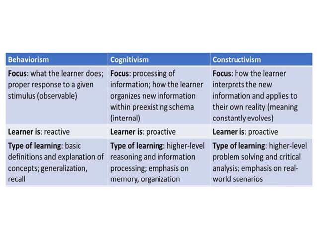 Learning Process: Behaviorism, Cognitivism and Constructivism | PPTX ...