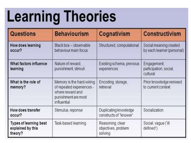 Learning Process: Behaviorism, Cognitivism and Constructivism | PPTX | Educational Assessment ...