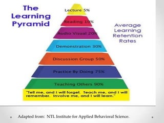 Learning pyramid | PPTX