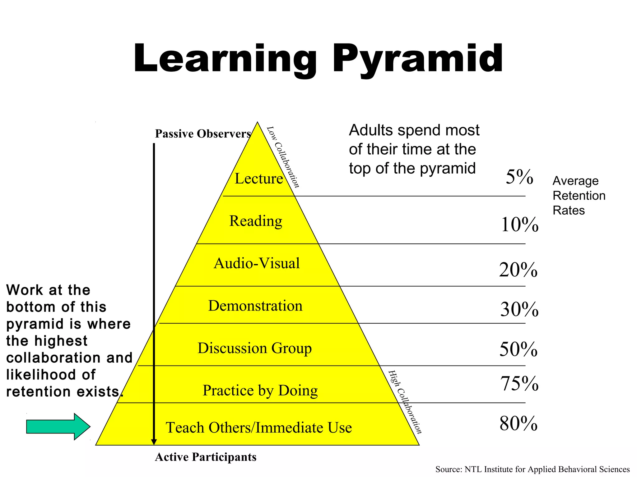 Adult Learning Pyramid | PPT
