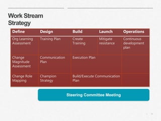 Learning rebels strategy process | PPT