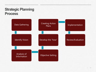 Learning rebels strategy process | PPT