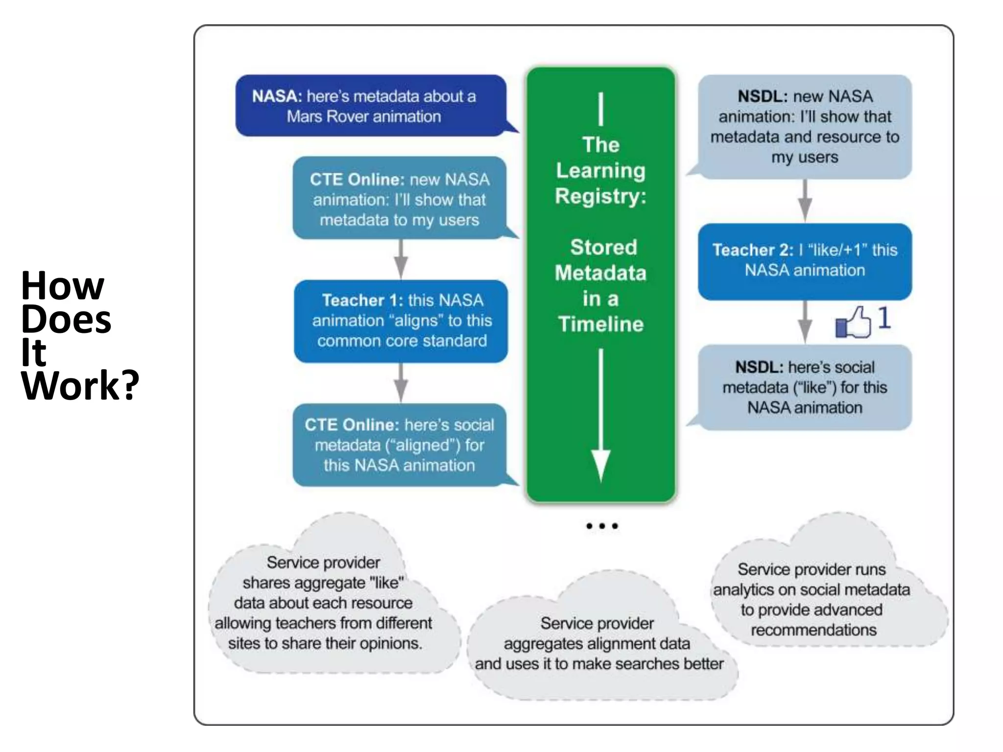 Learning registry for Connected Educators | PPT