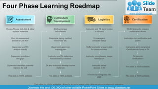 Learning Roadmap PowerPoint Presentation Slides | PDF