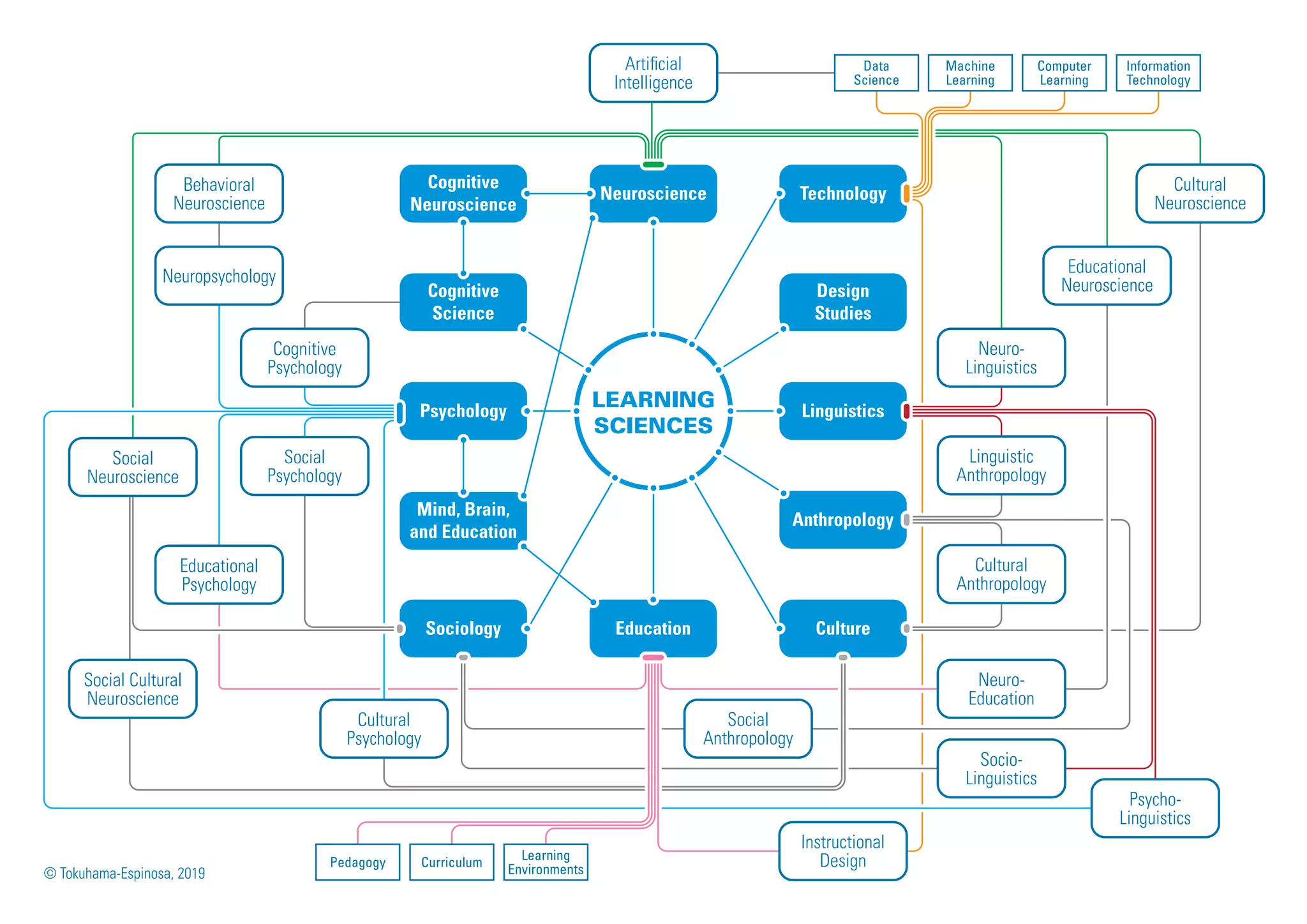 Learning Sciences by Tracey Tokuhama-Espinosa, Ph.D. | PPT