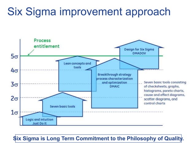 Learning Six Sigma | PPTX | Manufacturing Industry | Industries