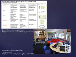 Learning Spaces- what are they and why they are important | PPTX