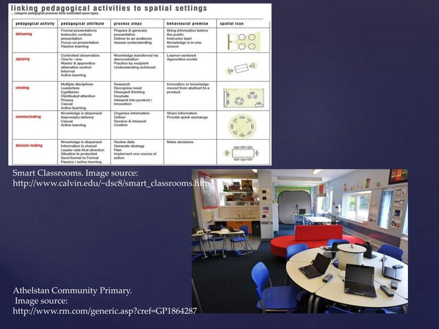 Learning Spaces- what are they and why they are important | PPTX
