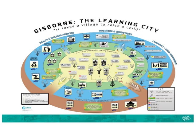 Educational transformation is about System, not structures | PPT