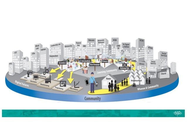 Educational transformation is about System, not structures | PPT