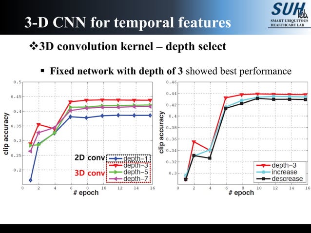 Learning spatiotemporal features with 3 d convolutional networks | PPT